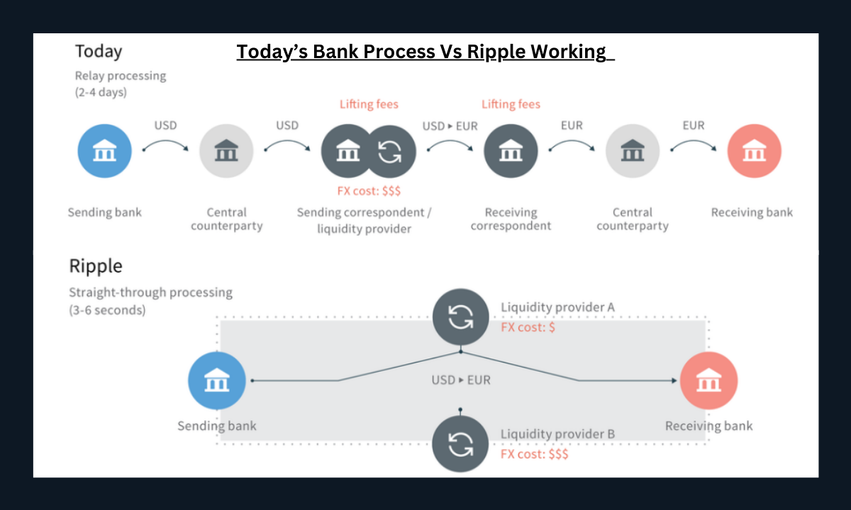 How does Ripple work with banks? Transforming Finance Worldwide